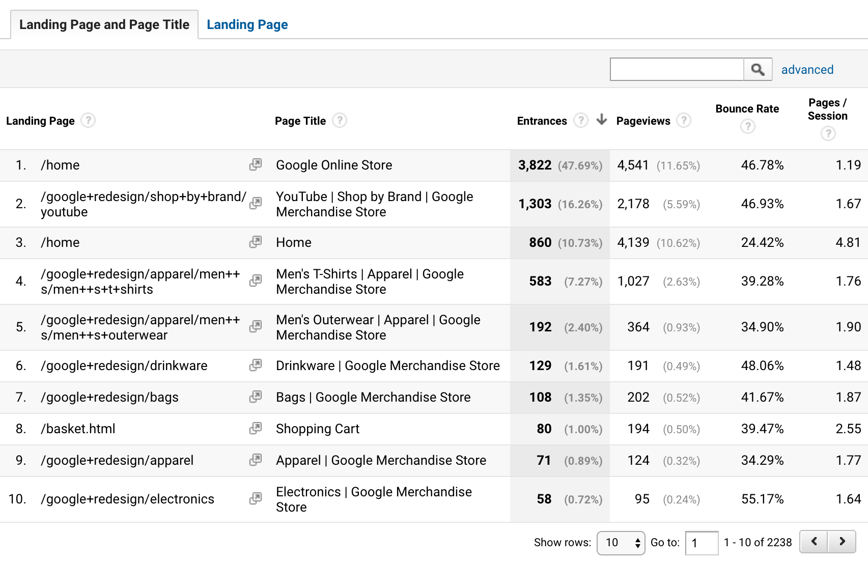 11 awesome SEO reports in Google Analytics – Loves Data
