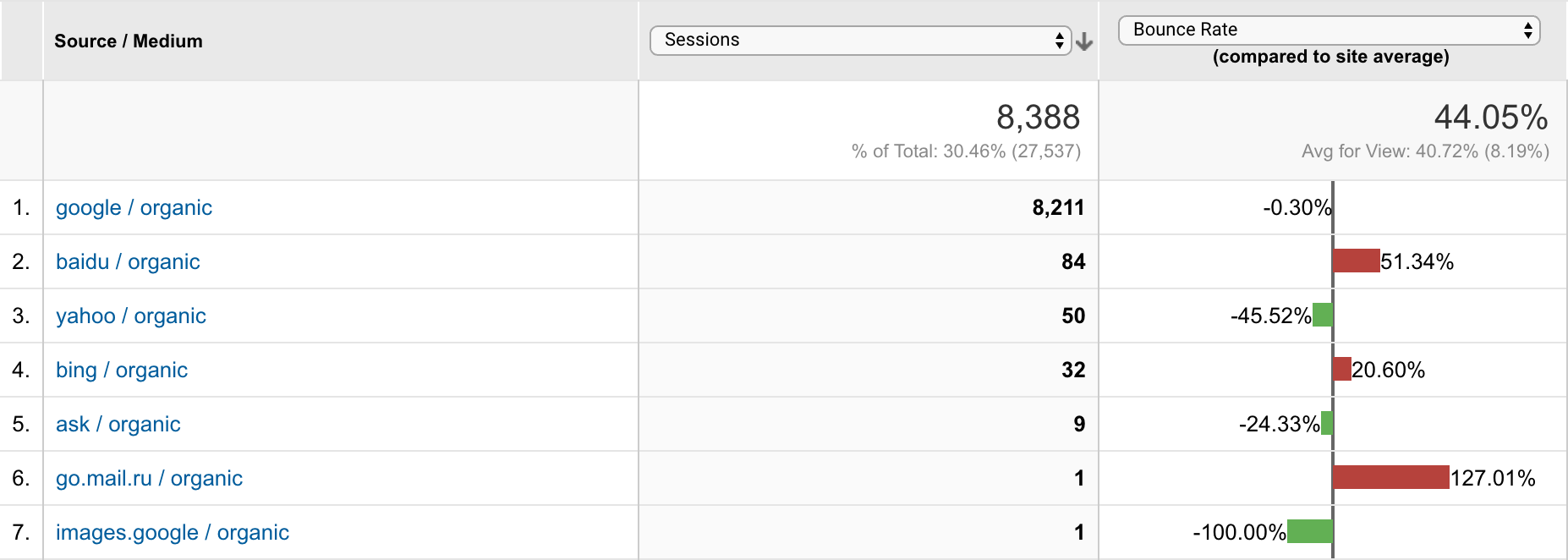 11 awesome SEO reports in Google Analytics