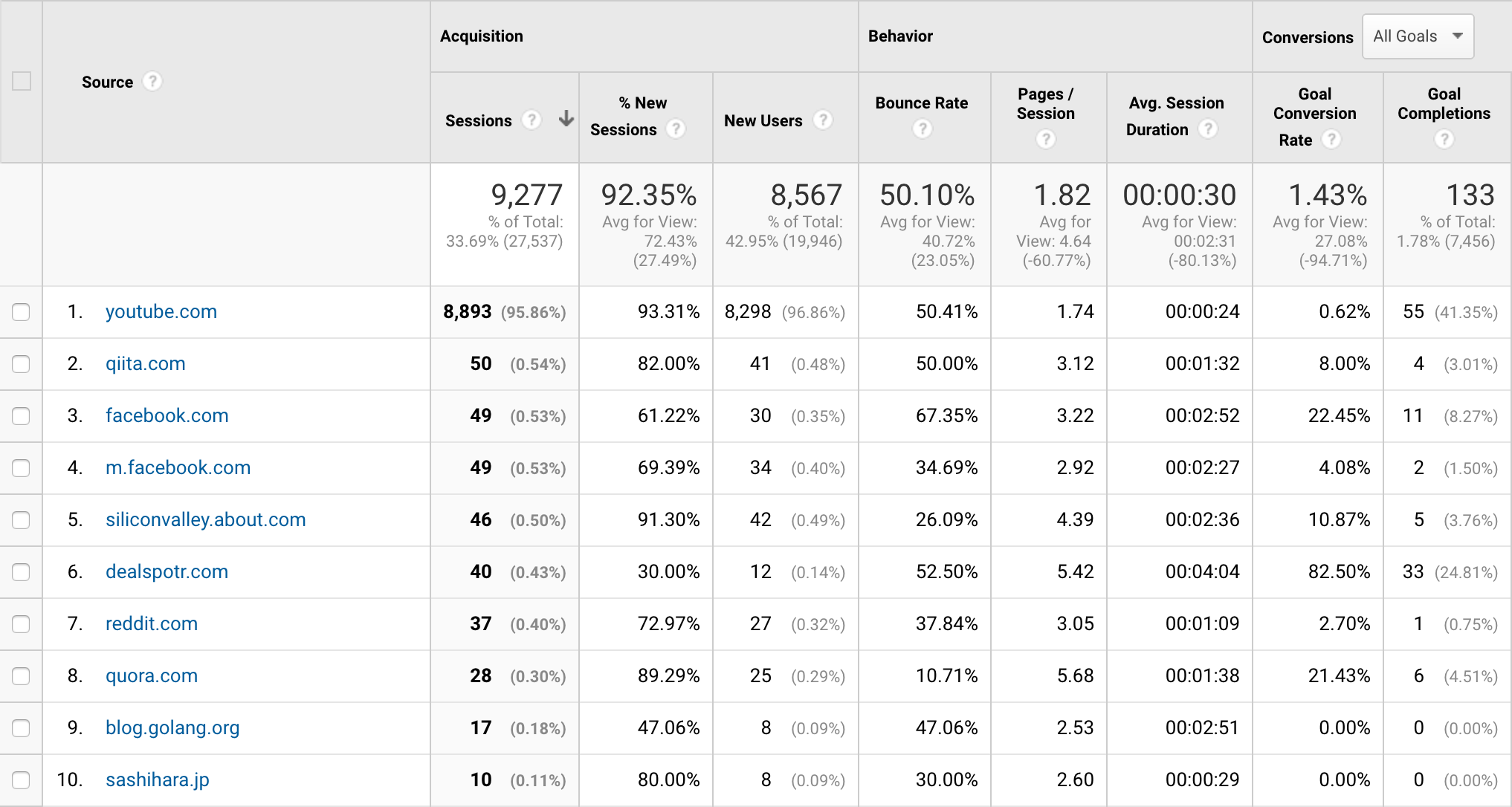 11 awesome SEO reports in Google Analytics – Loves Data