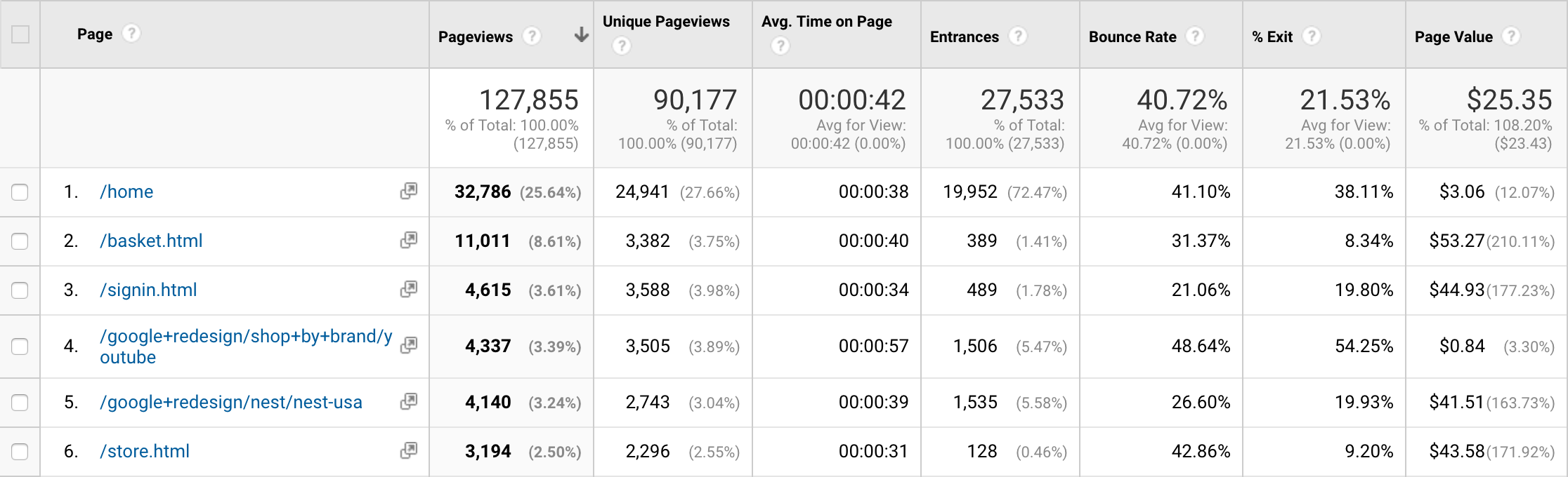 11 awesome SEO reports in Google Analytics – Loves Data