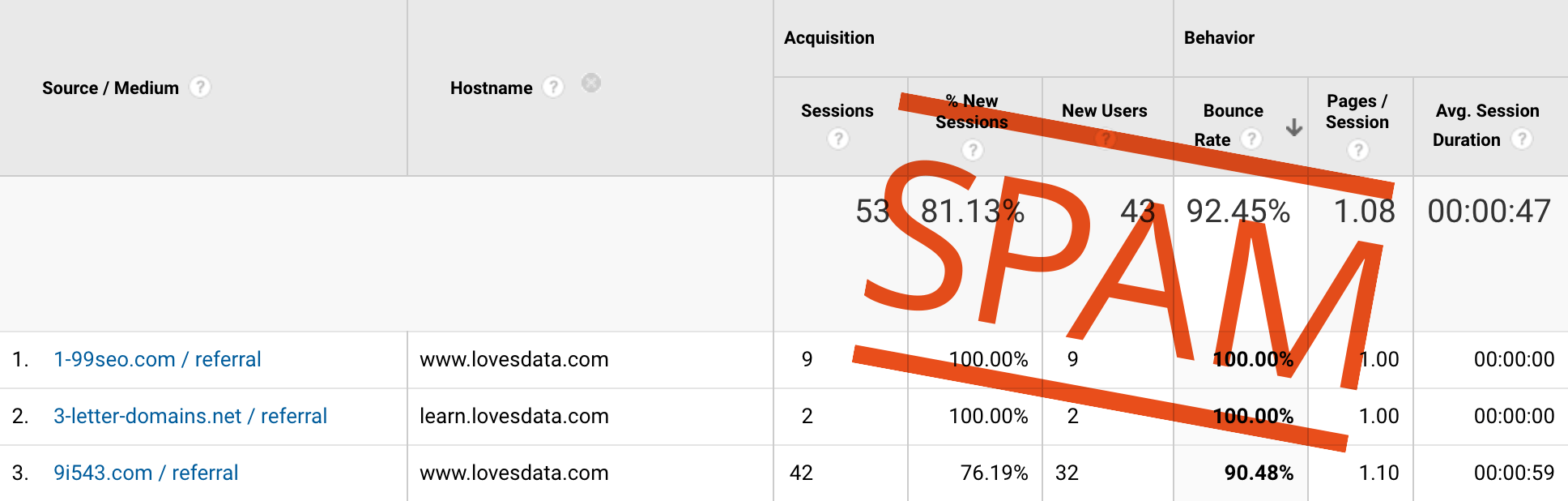 Quickest ways to remove spam from Google Analytics – Loves Data