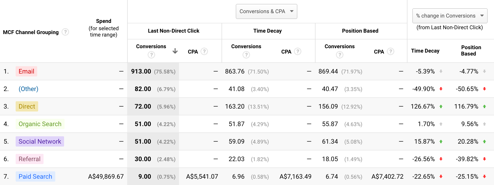 Guide to Google Analytics Attribution Models – Loves Data