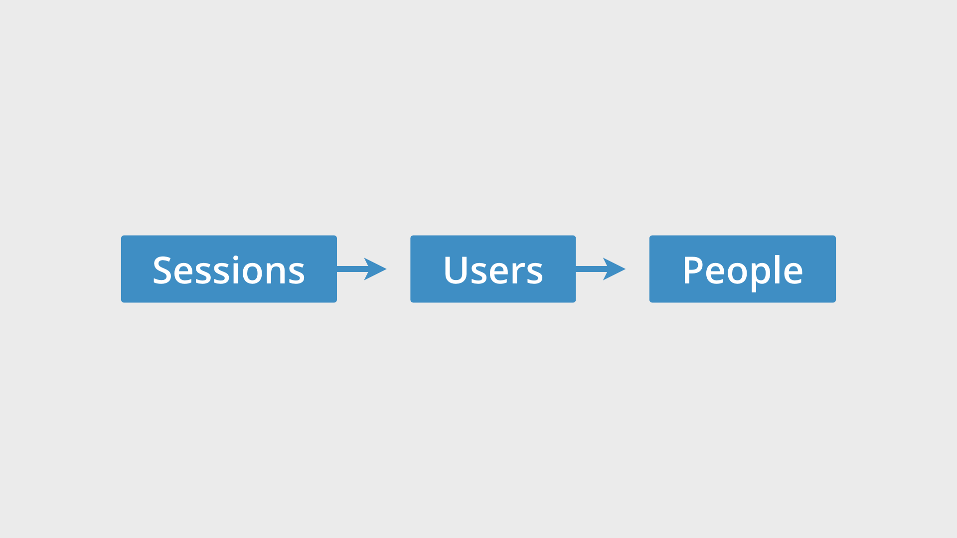 Google Analytics User ID and Understanding Behavior