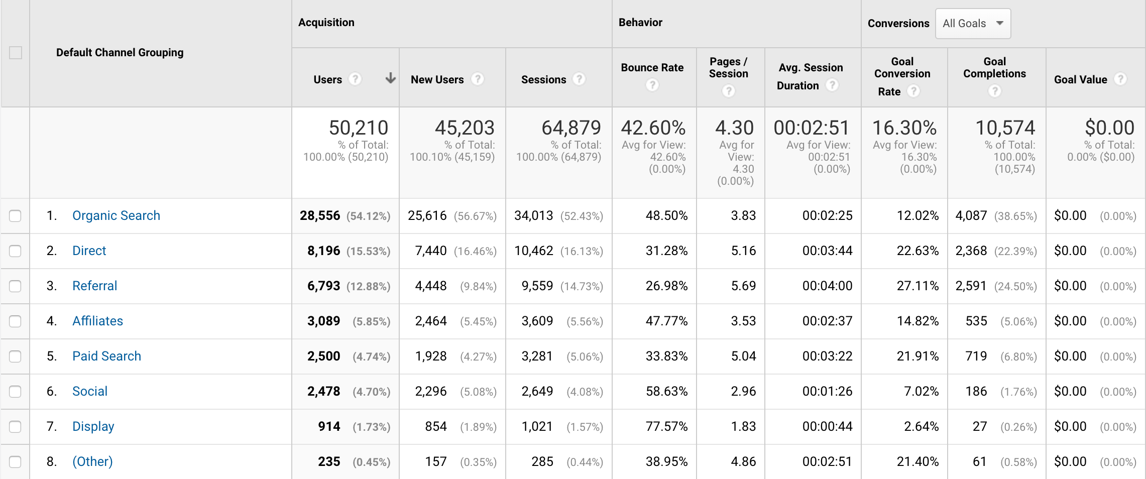 How to correctly configure goals and funnels in Google Analytics