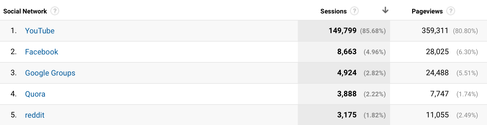 Facebook Referrals in Google Analytics