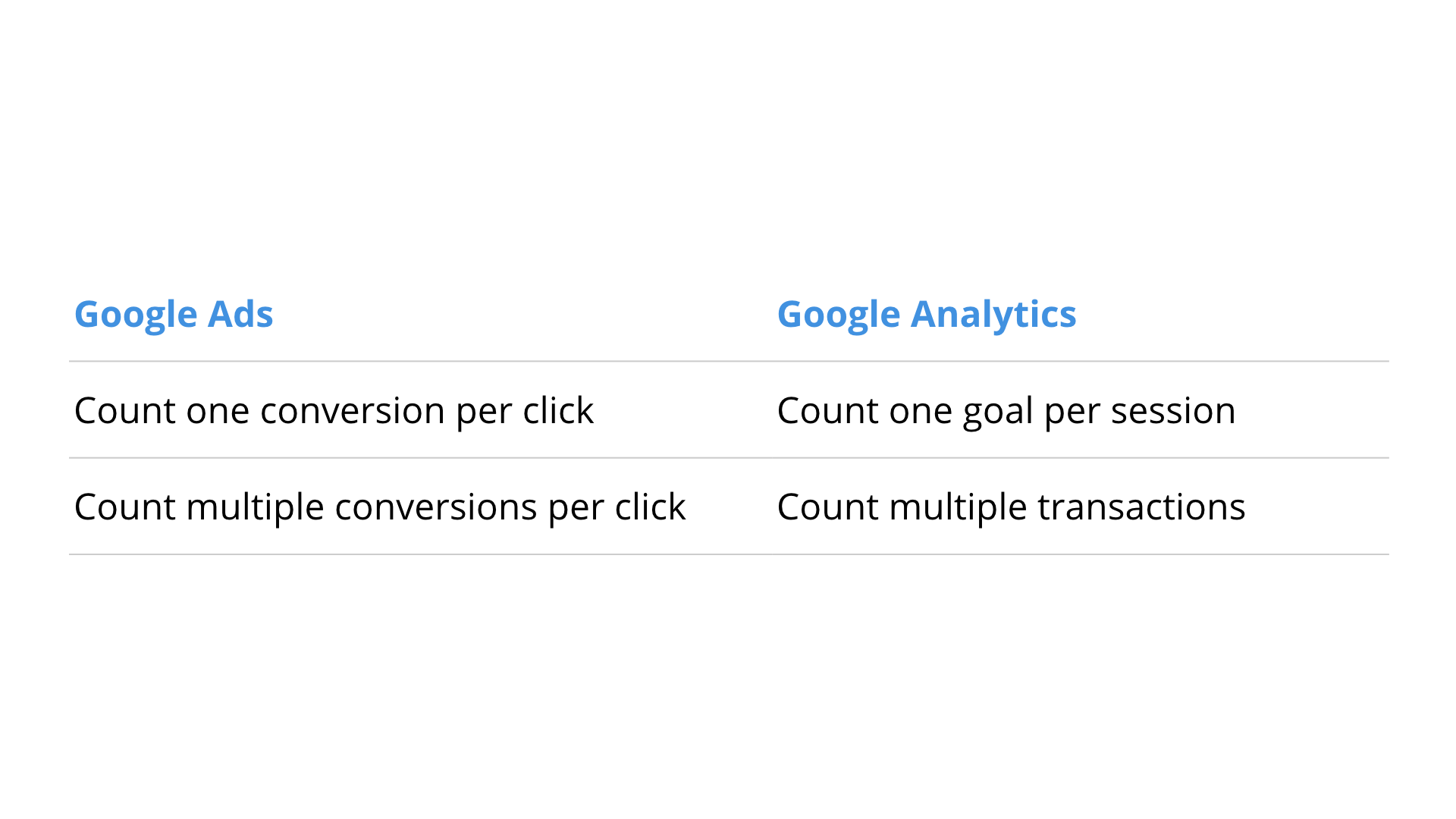 Google Ads Conversion Tracking