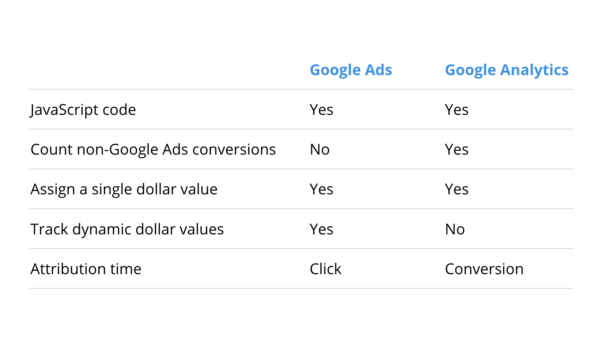 Google Ads Conversion Tracking