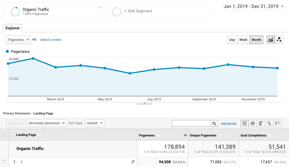 Google Analytics Data Sampling – What You Need To Know Google Analytics Data Sampling – What You Need To Know