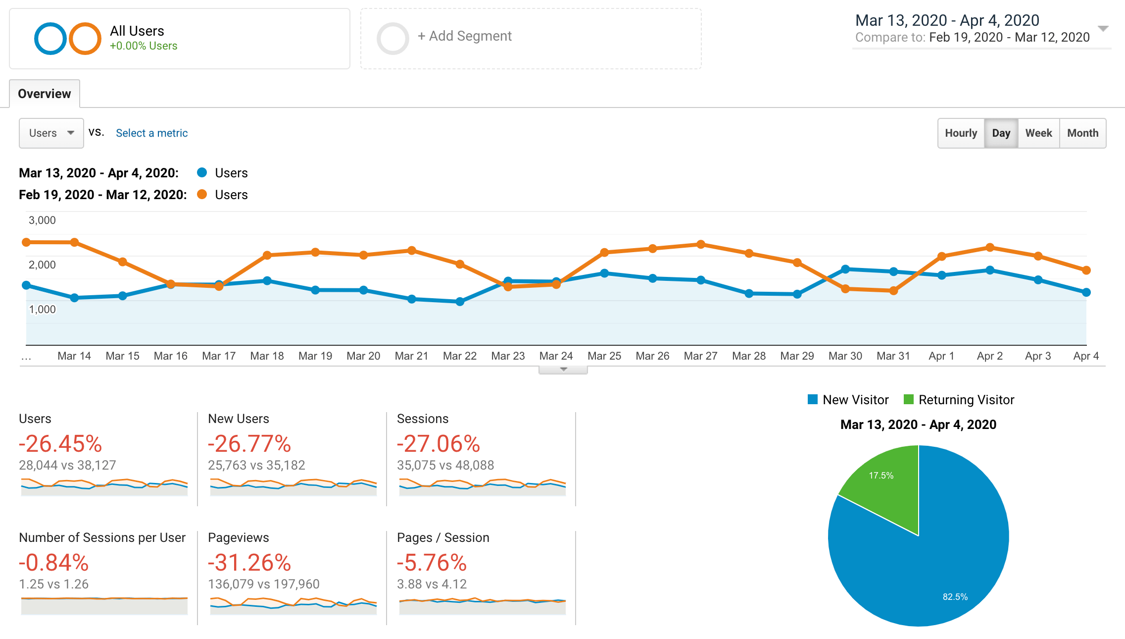 Are you seeing COVID-19 trends in Google Analytics? – Loves Data
