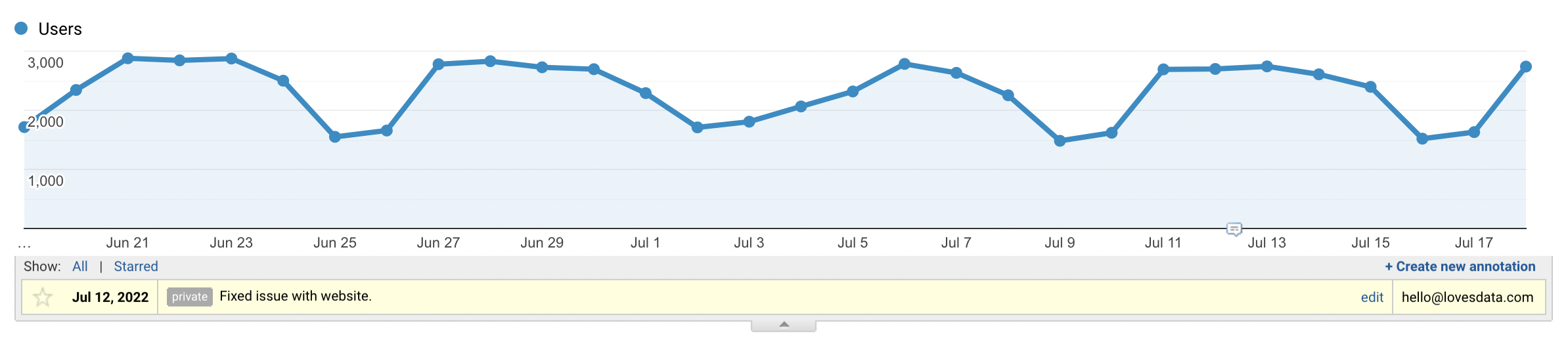 Using annotations in Google Analytics to add context