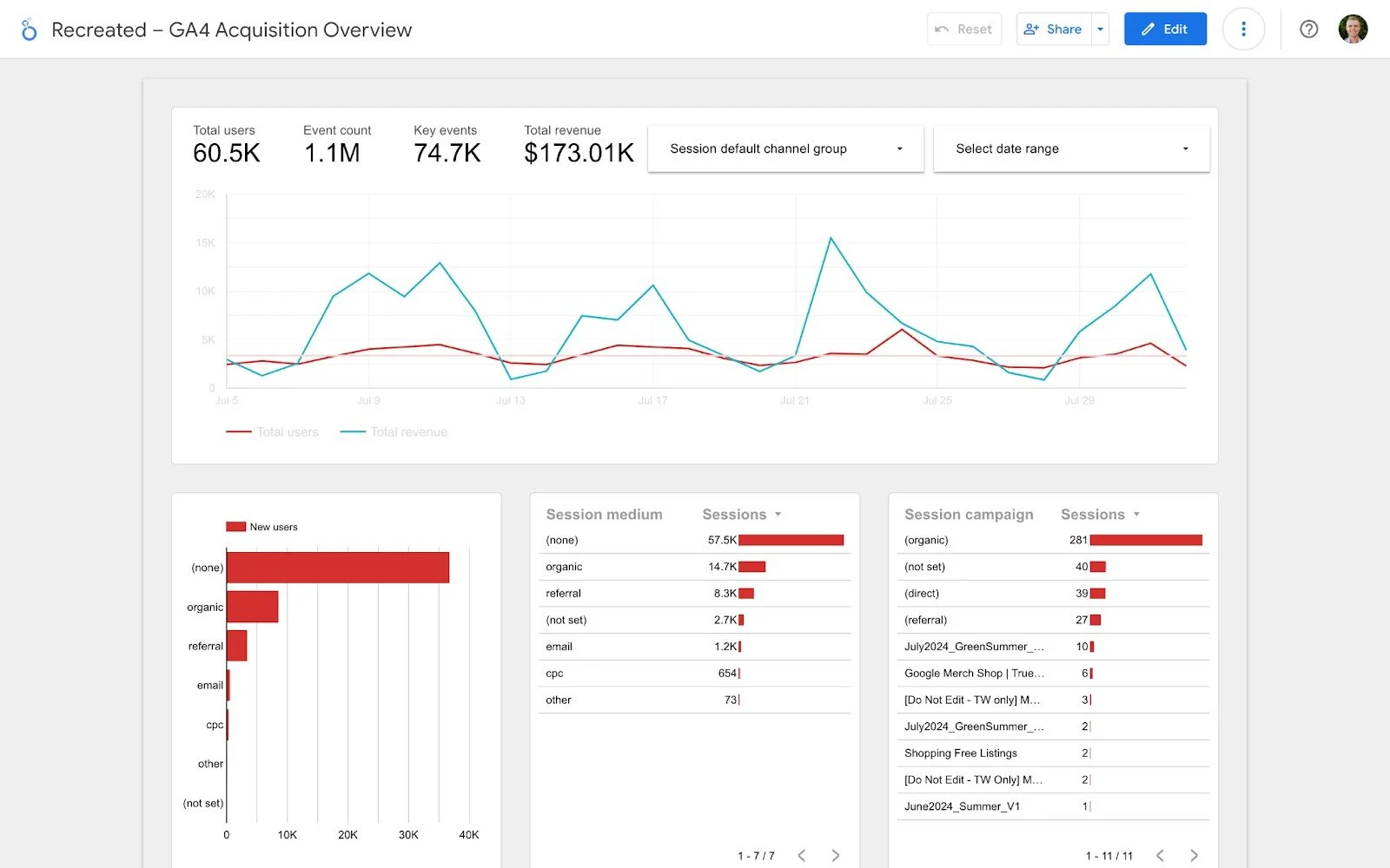 Looker Studio: Create Robust Data Visualizations