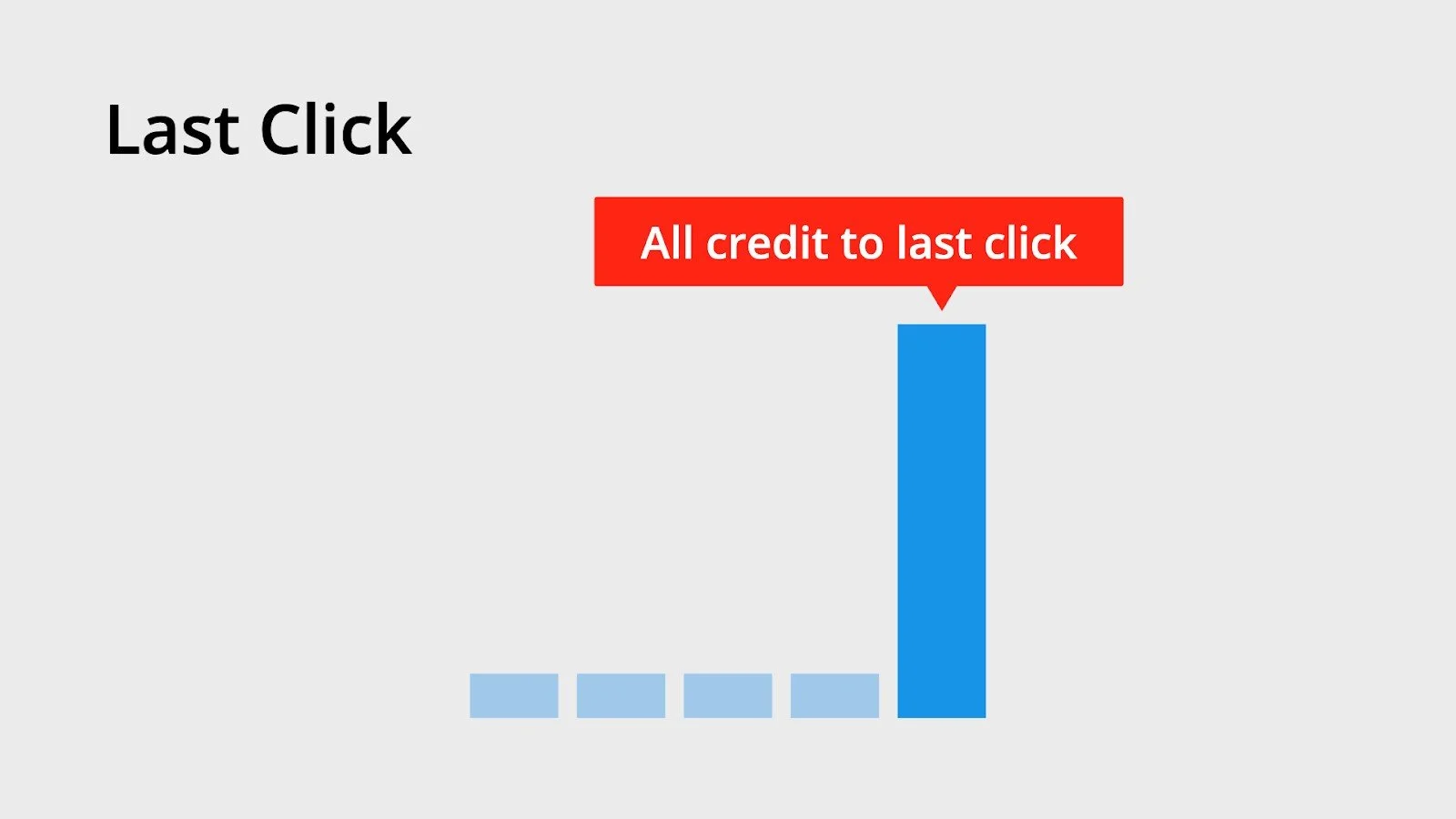 Understanding Google Ads Attribution Models