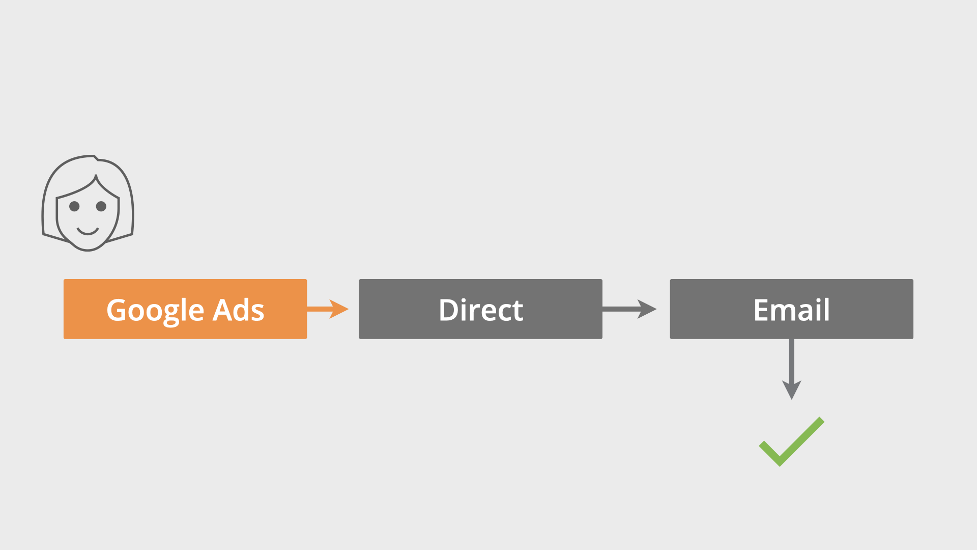 Guide to Attribution Models in Google Analytics 4 (GA4)