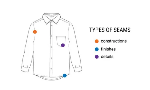 Garment Assembly. Why and How to Specify It.