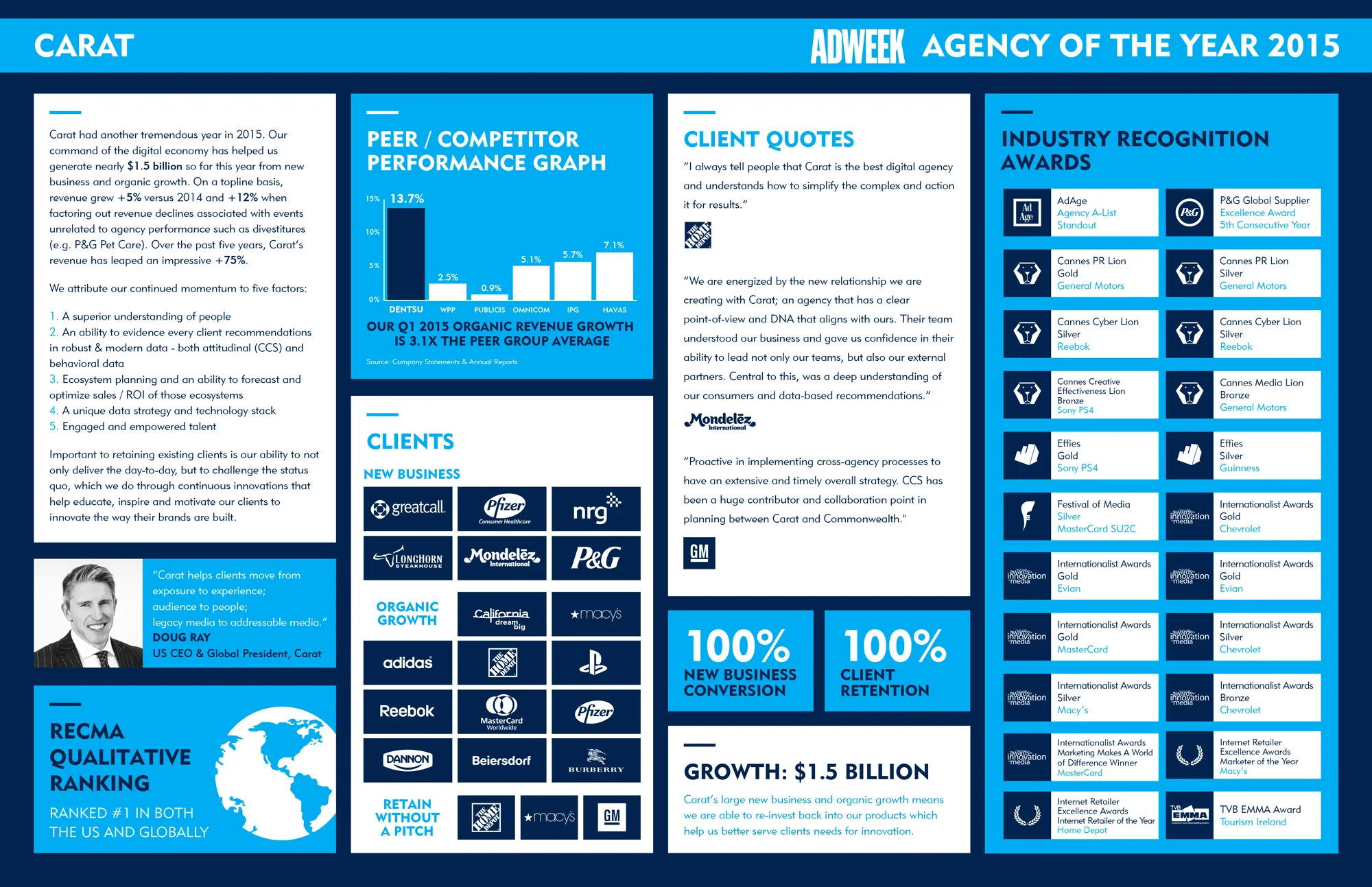 Adweek Agency Infographic