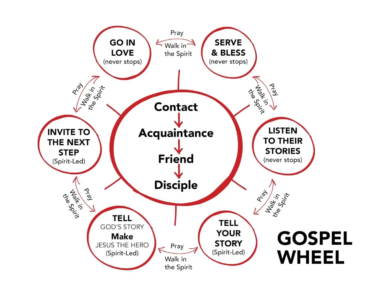 The Gospel Wheel — Karis Church