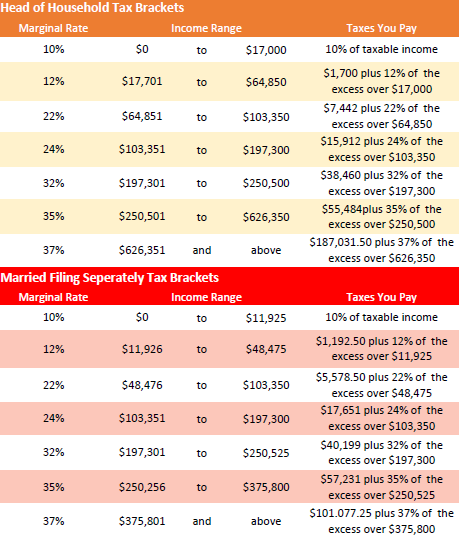 IRS 2025 Tax Tables, Deductions, & Exemptions — purposeful.finance
