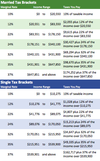 IRS 2022 Tax Tables, Deductions, & Exemptions — purposeful.finance