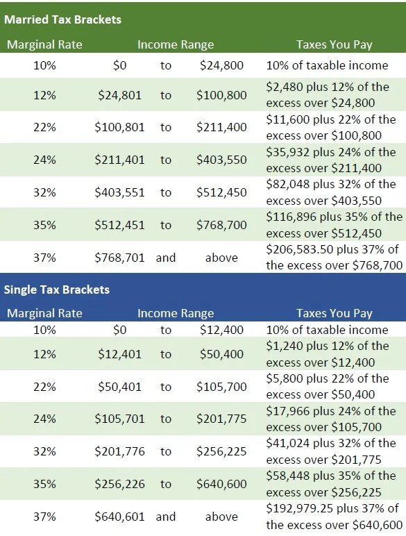 IRS 2026 Tax Tables, Deductions, & Exemptions — purposeful.finance