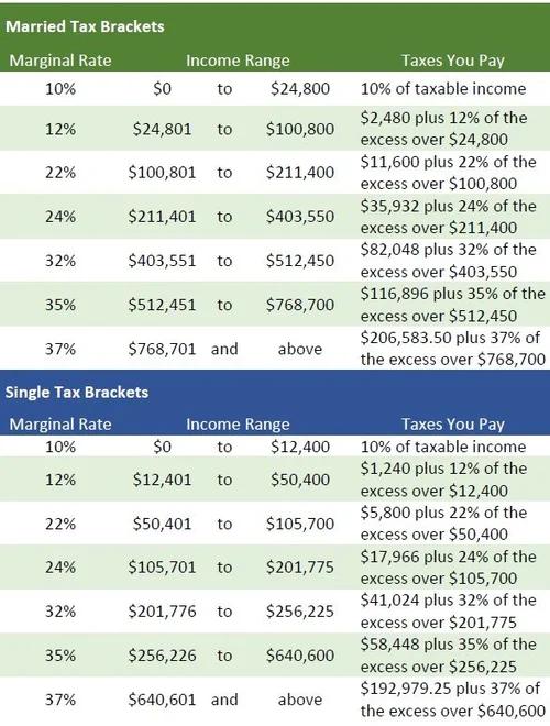 IRS 2026 Tax Tables, Deductions, & Exemptions — purposeful.finance