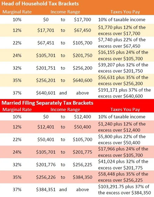 IRS 2026 Tax Tables, Deductions, & Exemptions — purposeful.finance