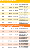 IRS 2022 Tax Tables, Deductions, & Exemptions — purposeful.finance