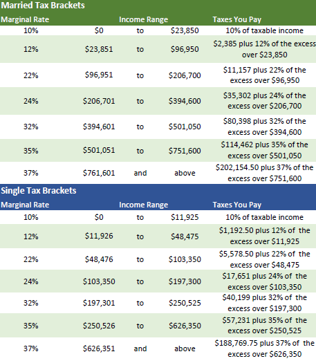 IRS 2025 Tax Tables, Deductions, & Exemptions — purposeful.finance
