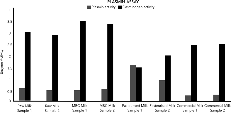 Enzyme Research - Made By Cow