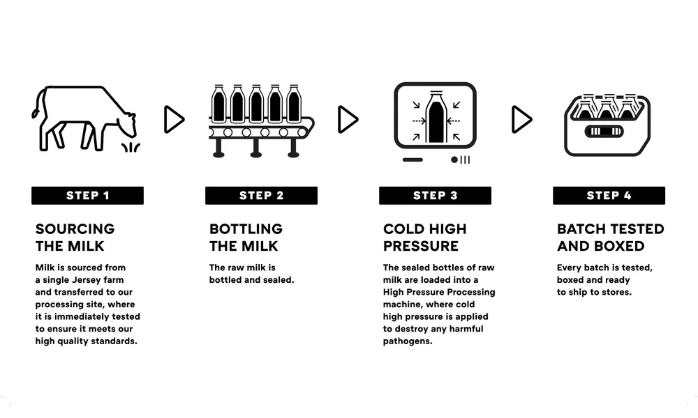Cold Pressed Raw Milk FAQs - Made By Cow