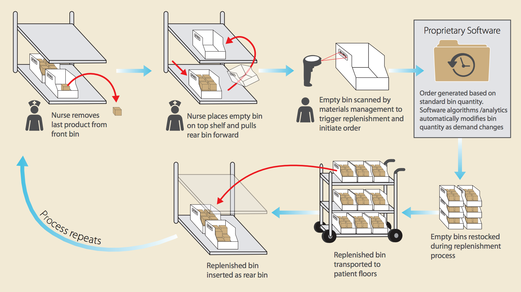Stocking Hospital Supply Rooms (Two-Bin Kanban) — Gregory Schmidt