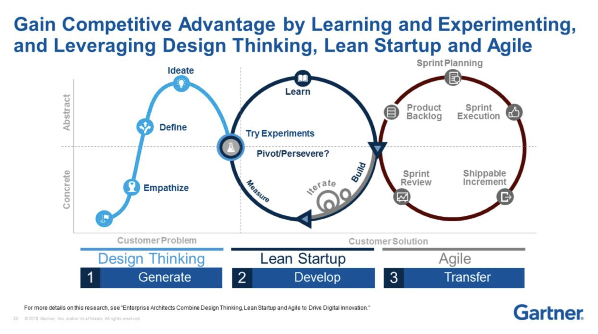 Pair Together: Design Thinking, Lean Startup, & Agile — Gregory Schmidt Pair Together: Design Thinking, Lean Startup, & Agile — Gregory Schmidt