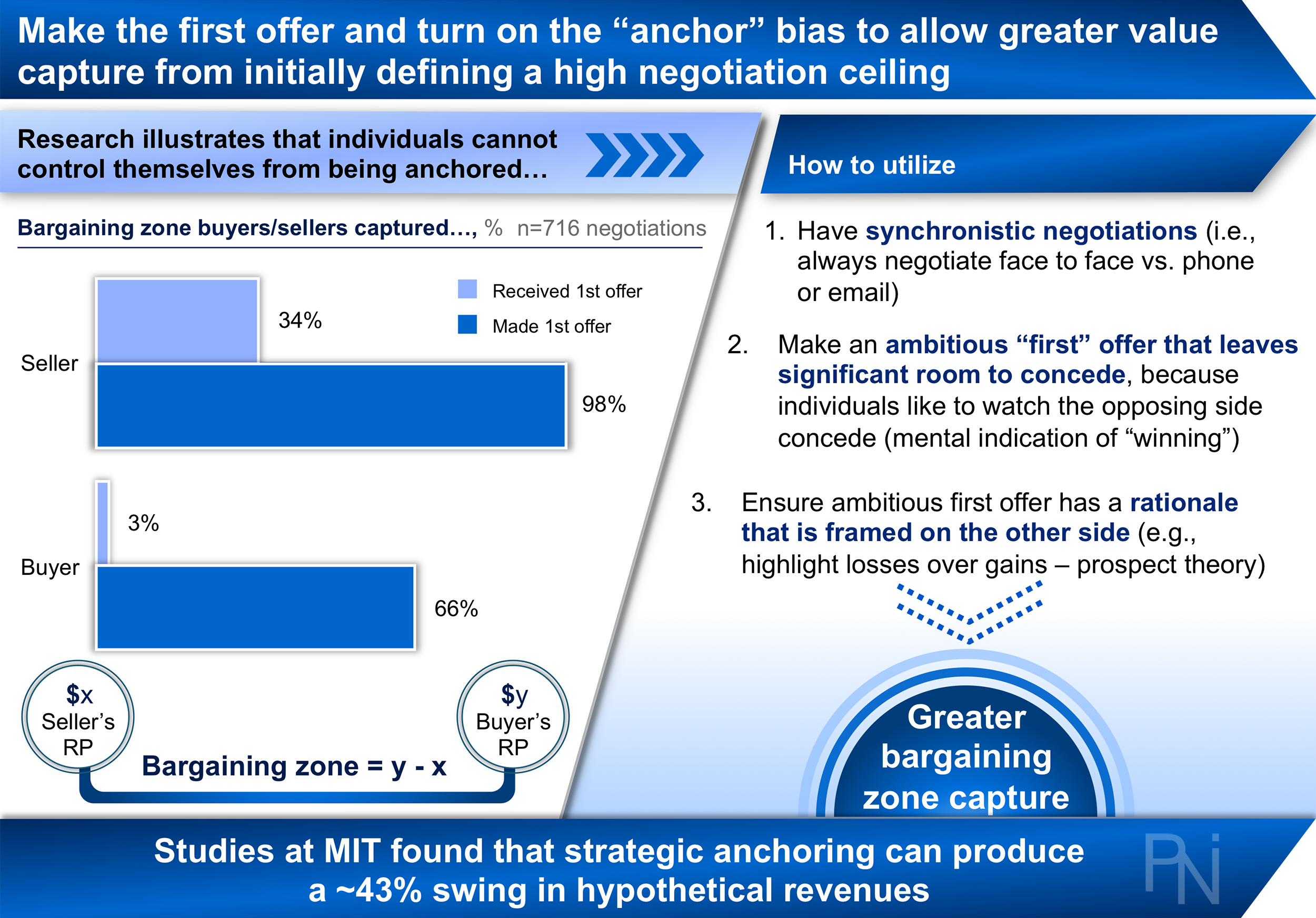 Negotiations Redefined: 10 Best Negotiation Practices — PNI | Global ...