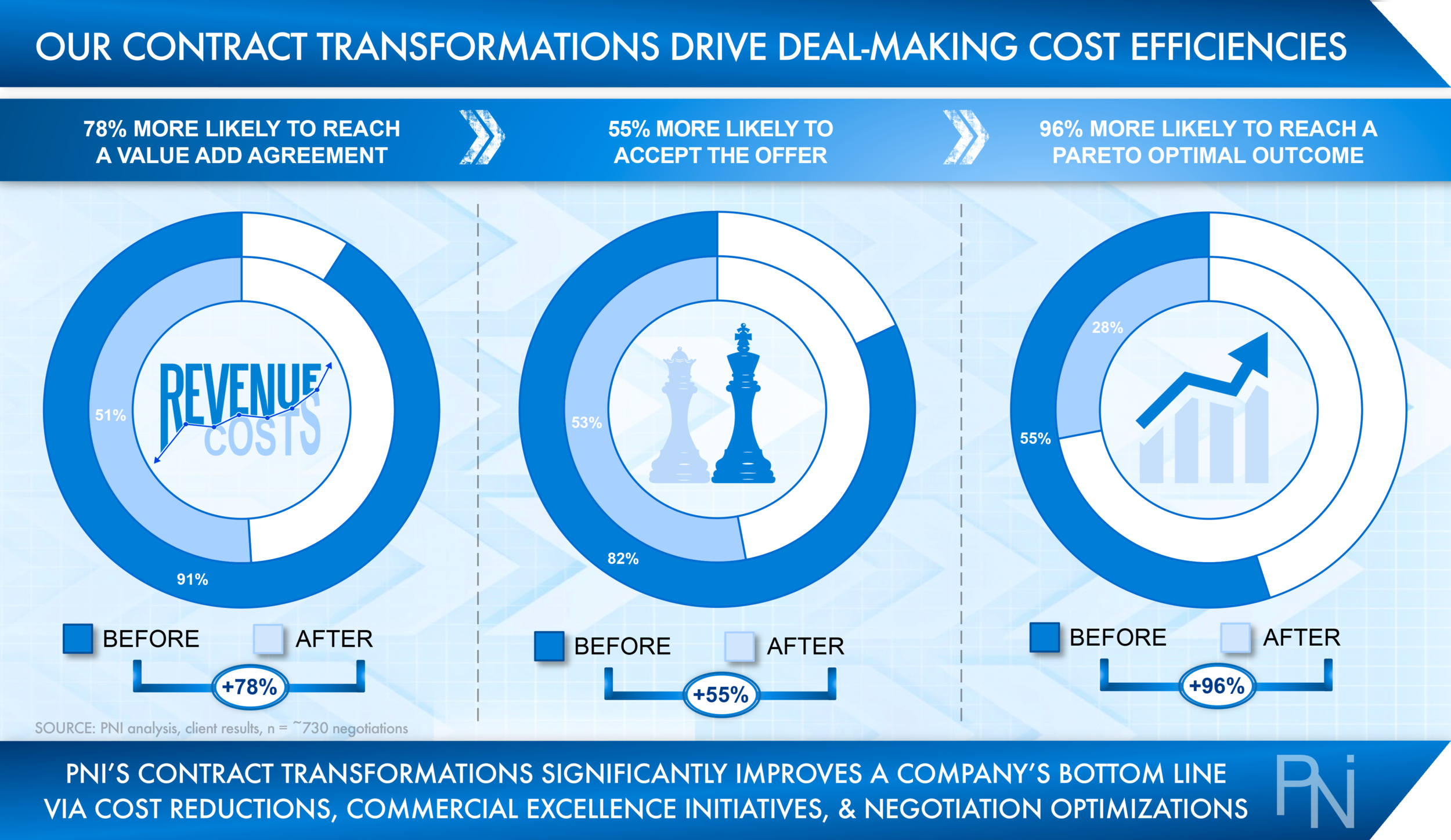 Contract Management Transformations — PNI | Global Management Consulting