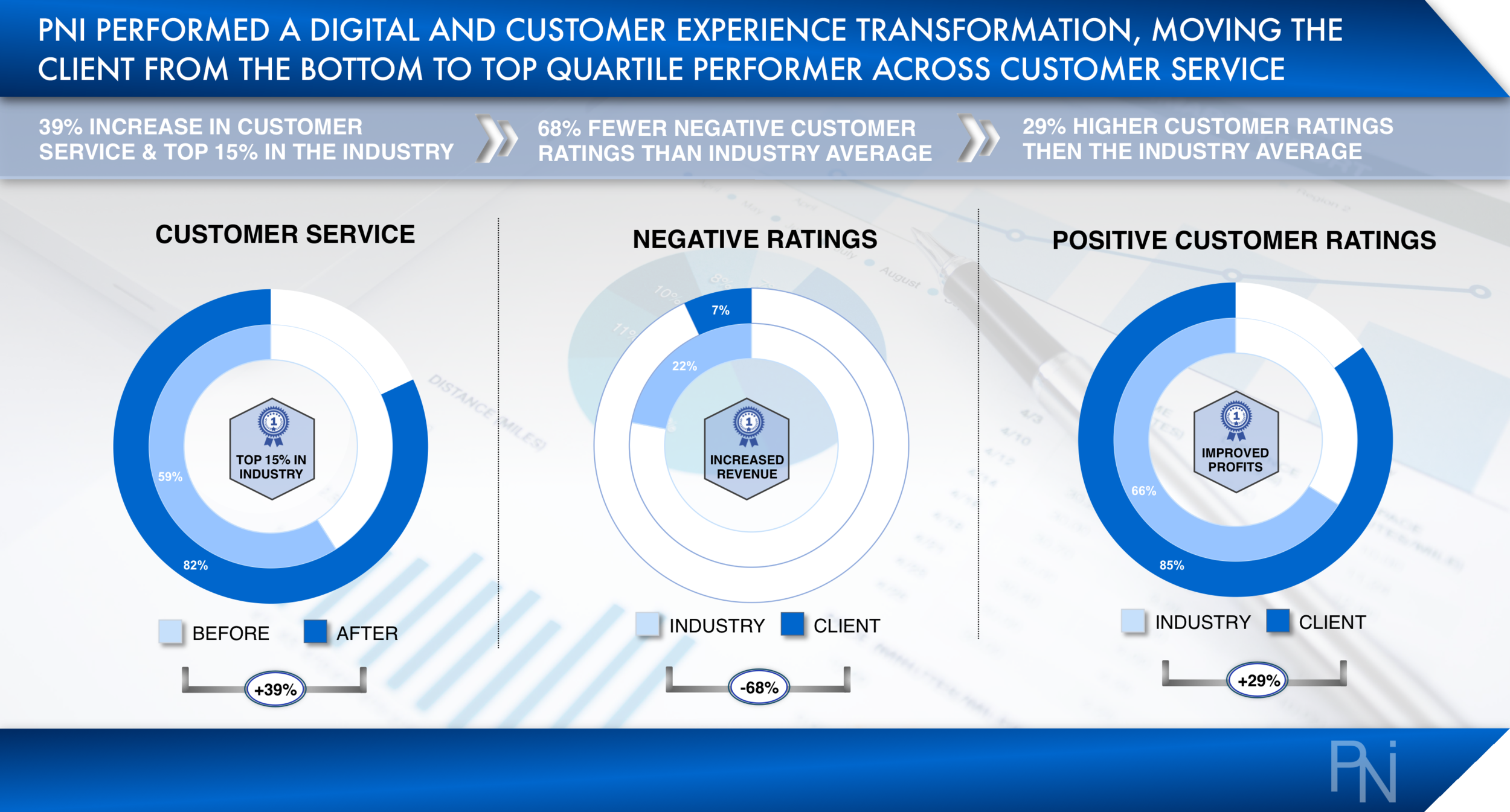 Digital Transformation Results — PNI | Global Management Consulting