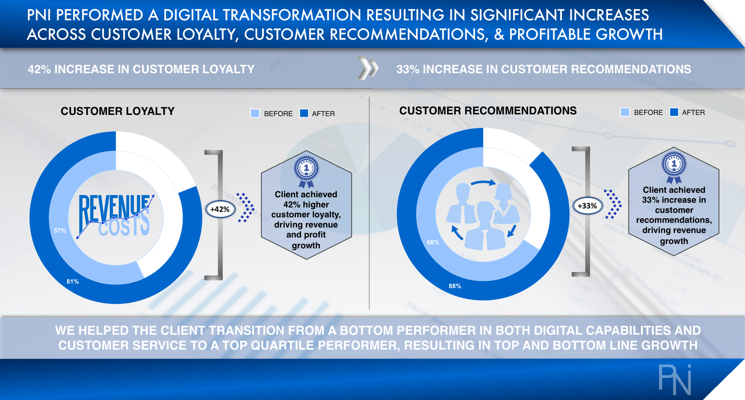 Digital Transformation Results — PNI | Global Management Consulting