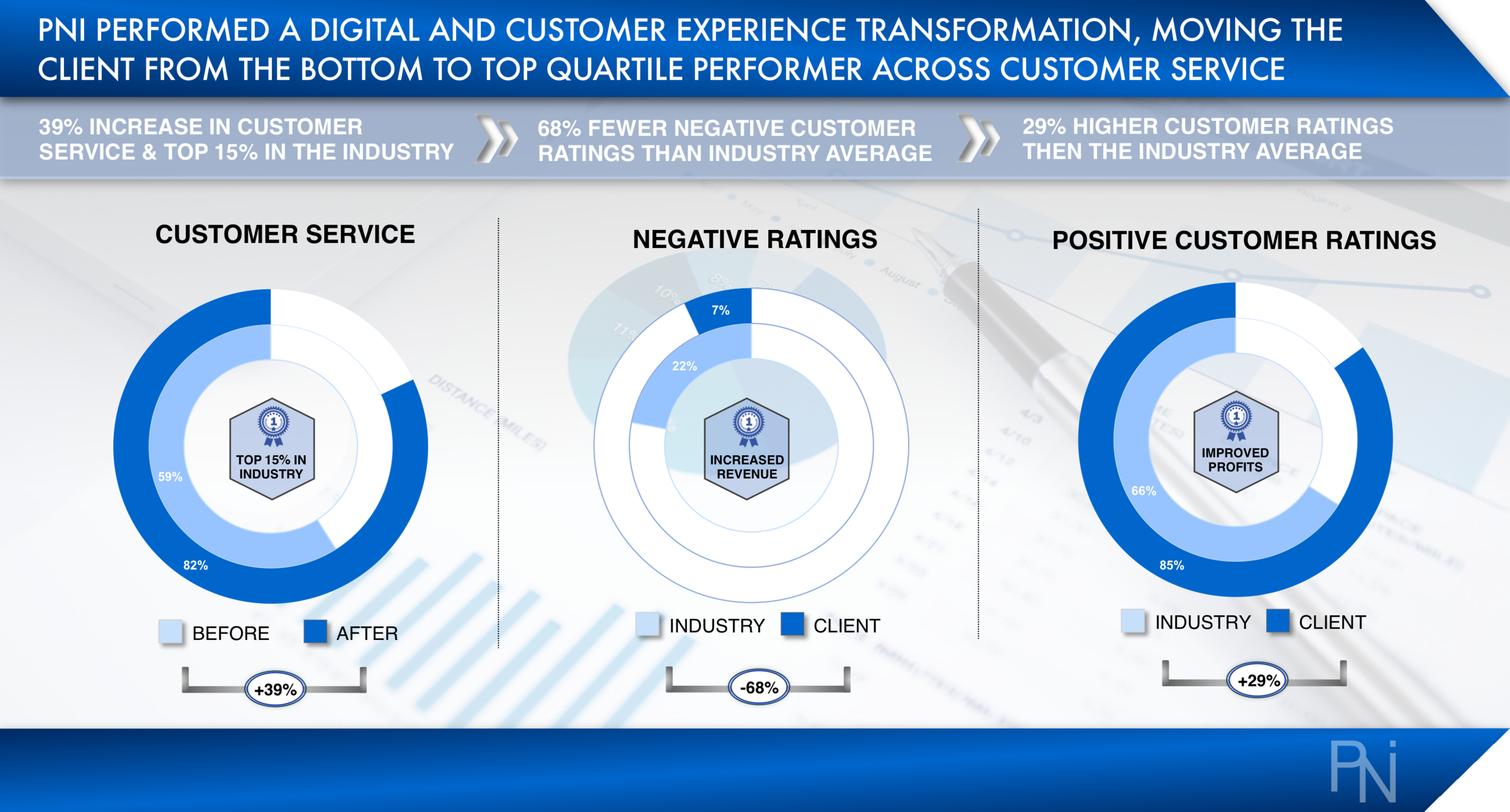 Contract Management Transformations — PNI | Global Management Consulting