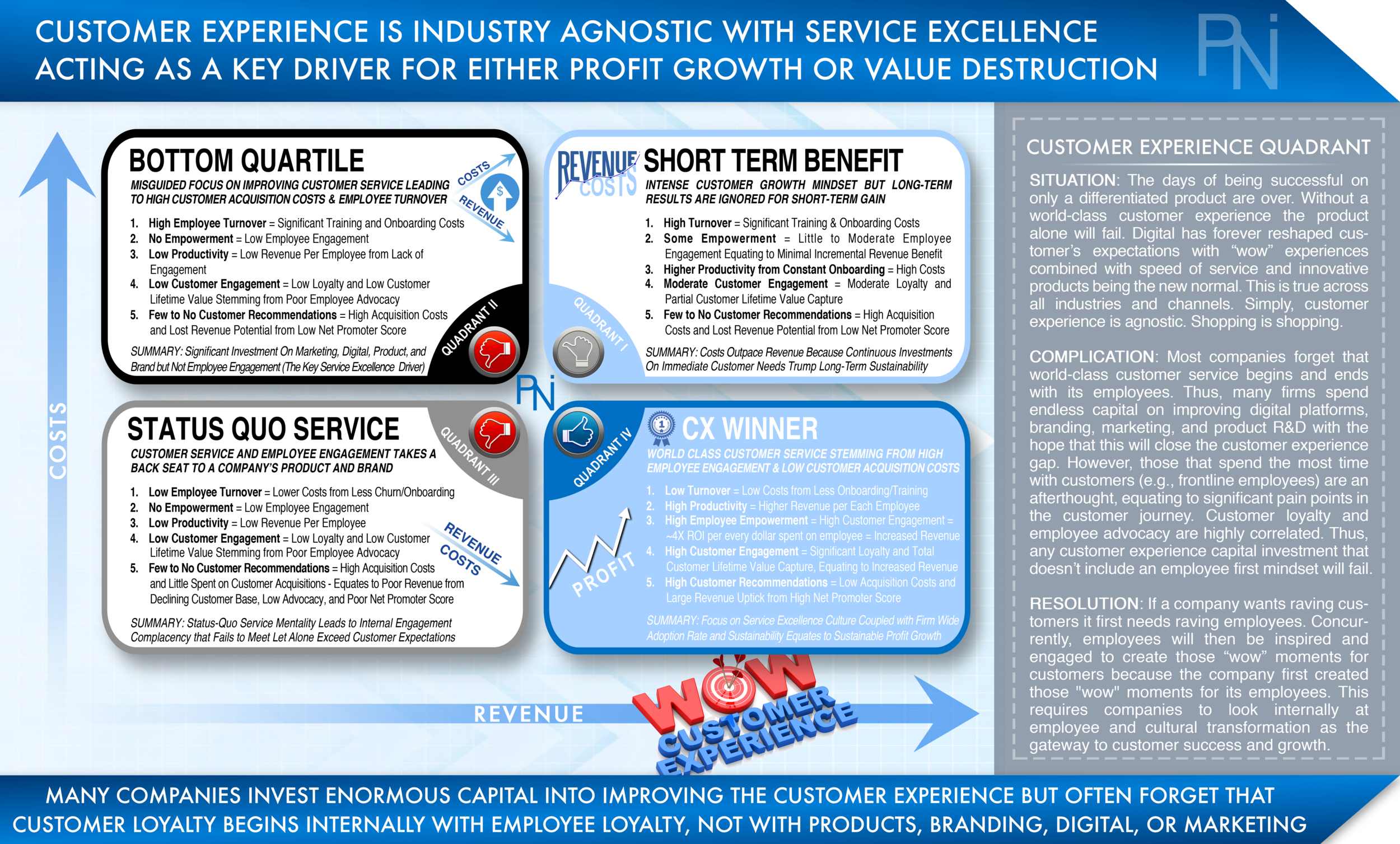 Customer Experience: Where Does Your Company Rank — PNI | Global ...