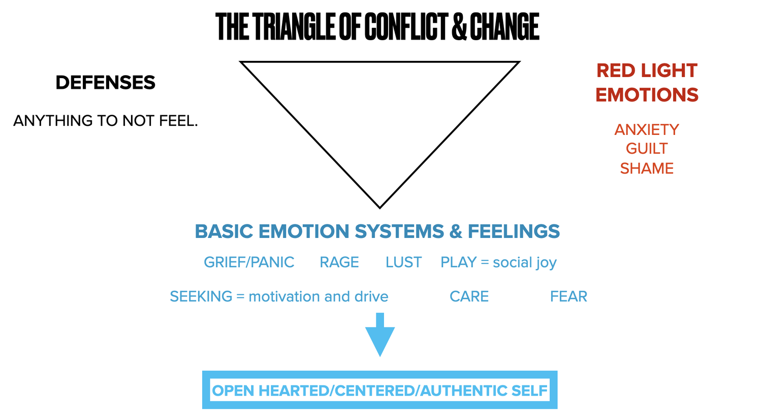 Understanding the change triangle and it’s relation to somatic ...