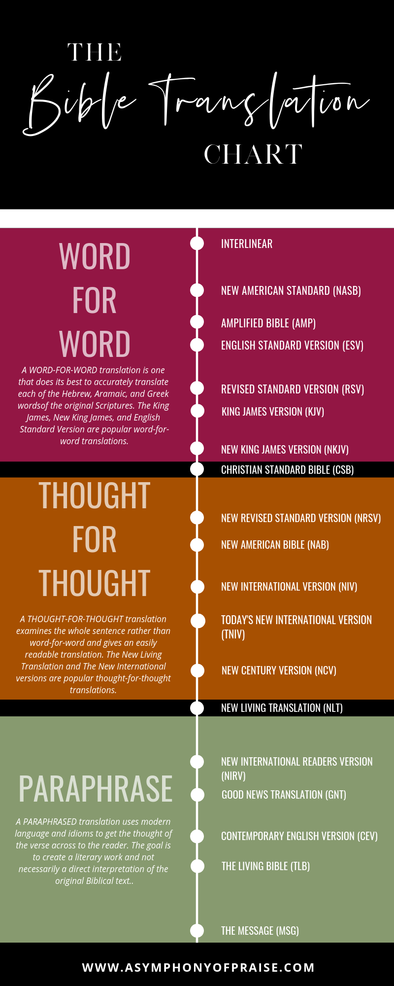 Bible Versions Chart , The 5 Most Accurate Bible Translations – LBEGMS