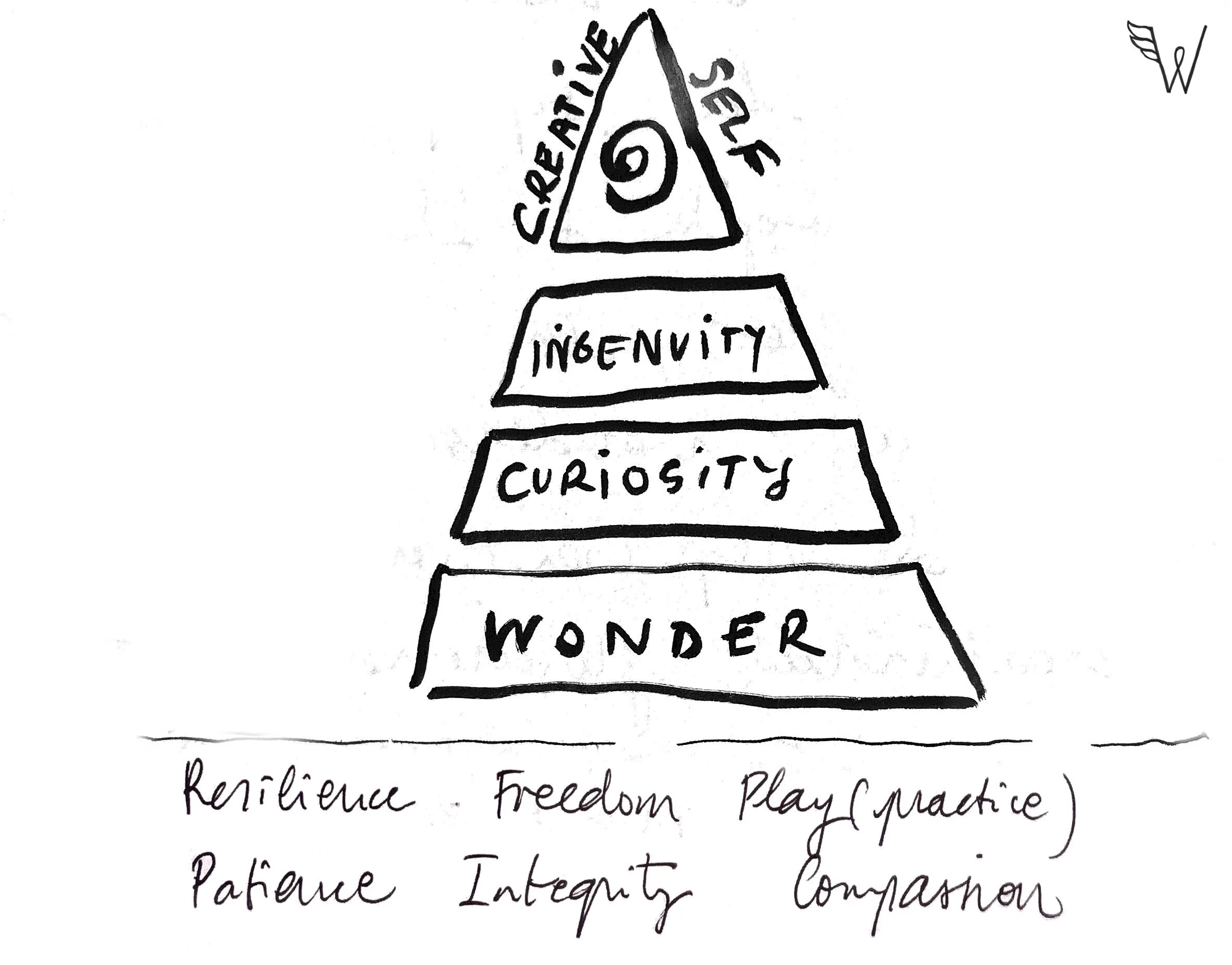 Ingenuity, the desing thinking child — The SCHOOL OF WONDER