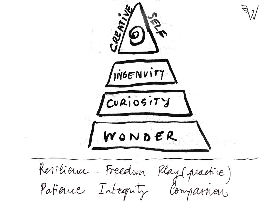 Ingenuity, the desing thinking child — The SCHOOL OF WONDER