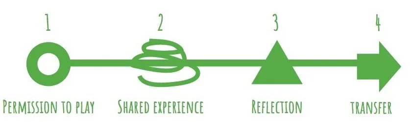 The Wonder Method - Adventure Based Learning — The SCHOOL OF WONDER