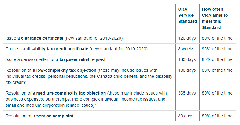 Clearance Certificate issued within 4 months? CRA's new service ...