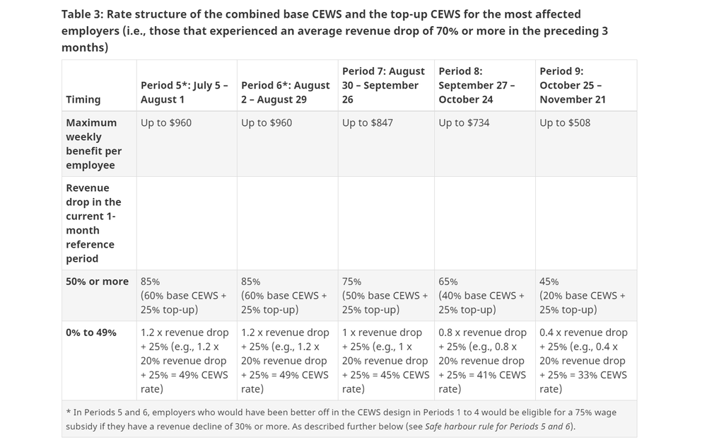 Watch! Major CEWS Update - Increased amounts, lower thresholds | Video ...