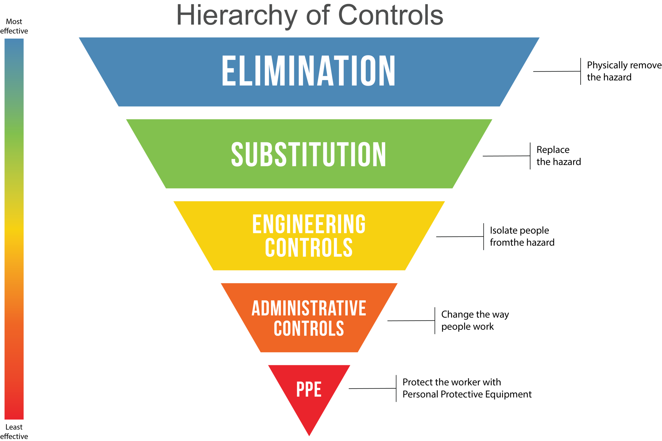 Hierarchy of Safety Controls — OMAG