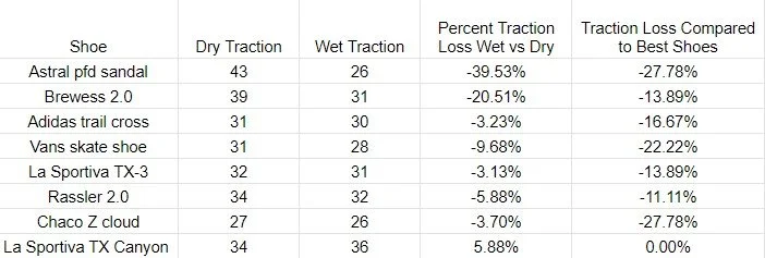 River Shoe Traction Test — Rafting Magazine