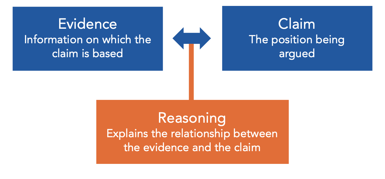 Scientific argumentation — Flynn Research Group