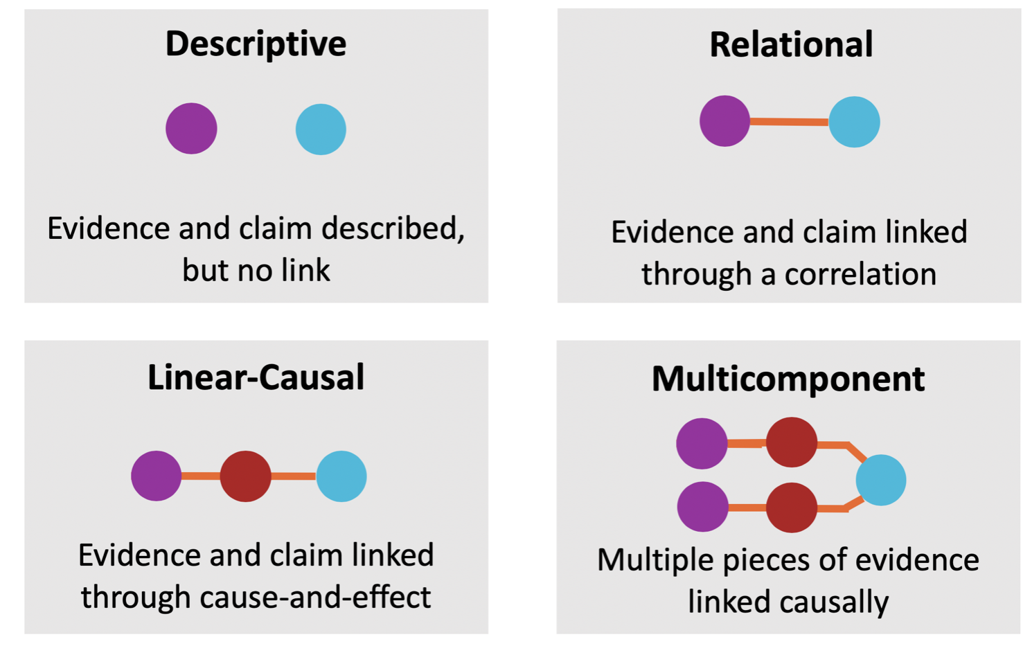 Scientific argumentation — Flynn Research Group