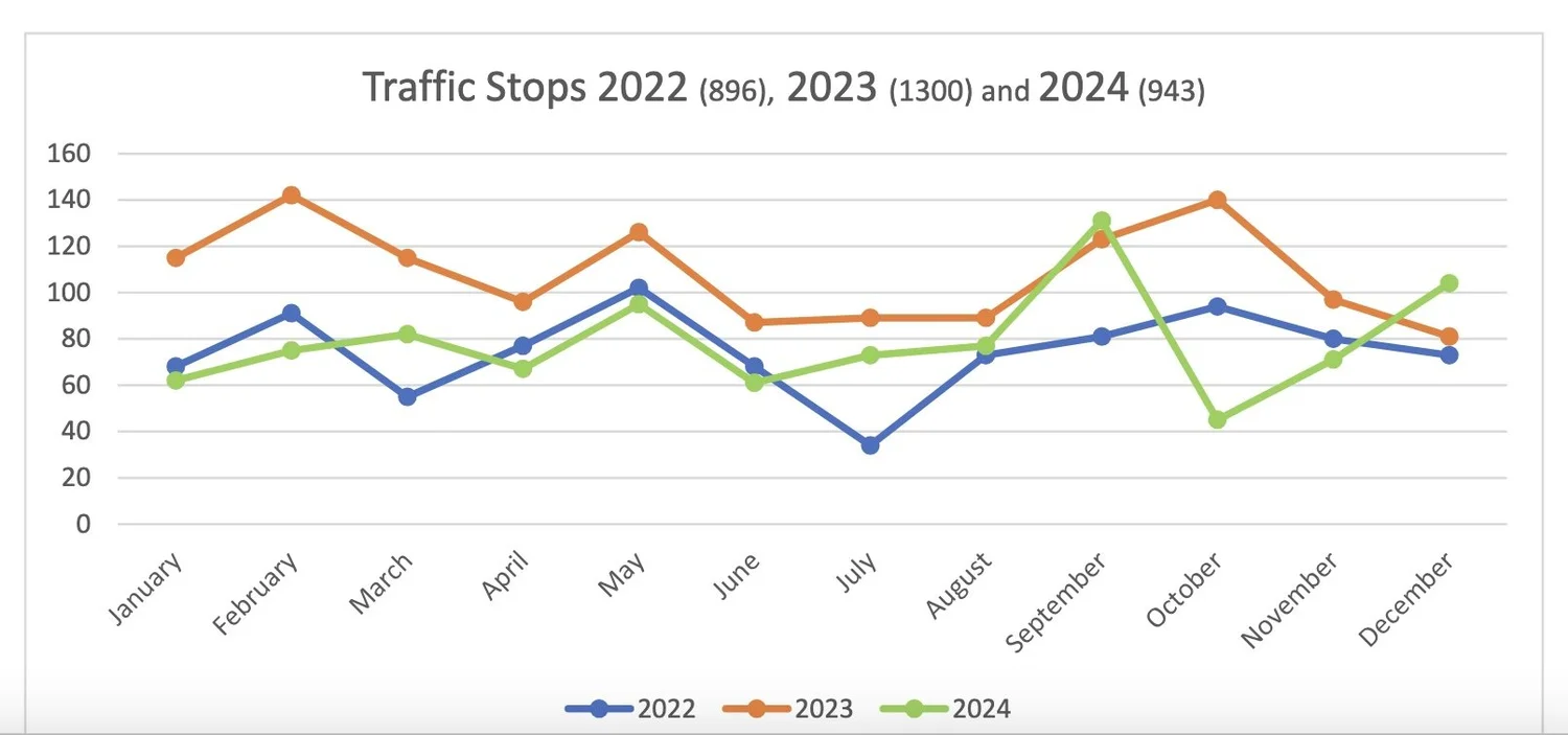 Beacon Grants Wishes Of More Traffic Enforcement: Traffic Stops and ...