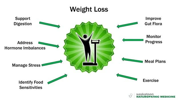 Weight Loss — Saskatoon Naturopathic Medicine